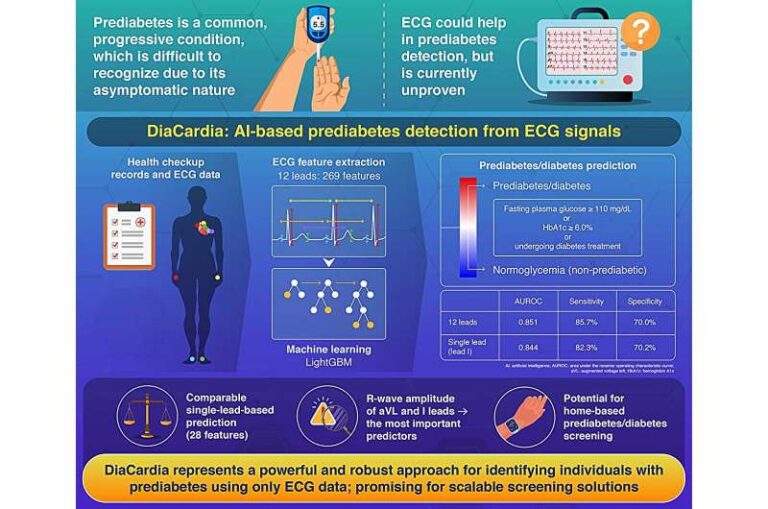 AI + ECG detects prediabetes - Start Medical Product Development