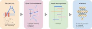 New AI genetic tool - Start Medical Product Development